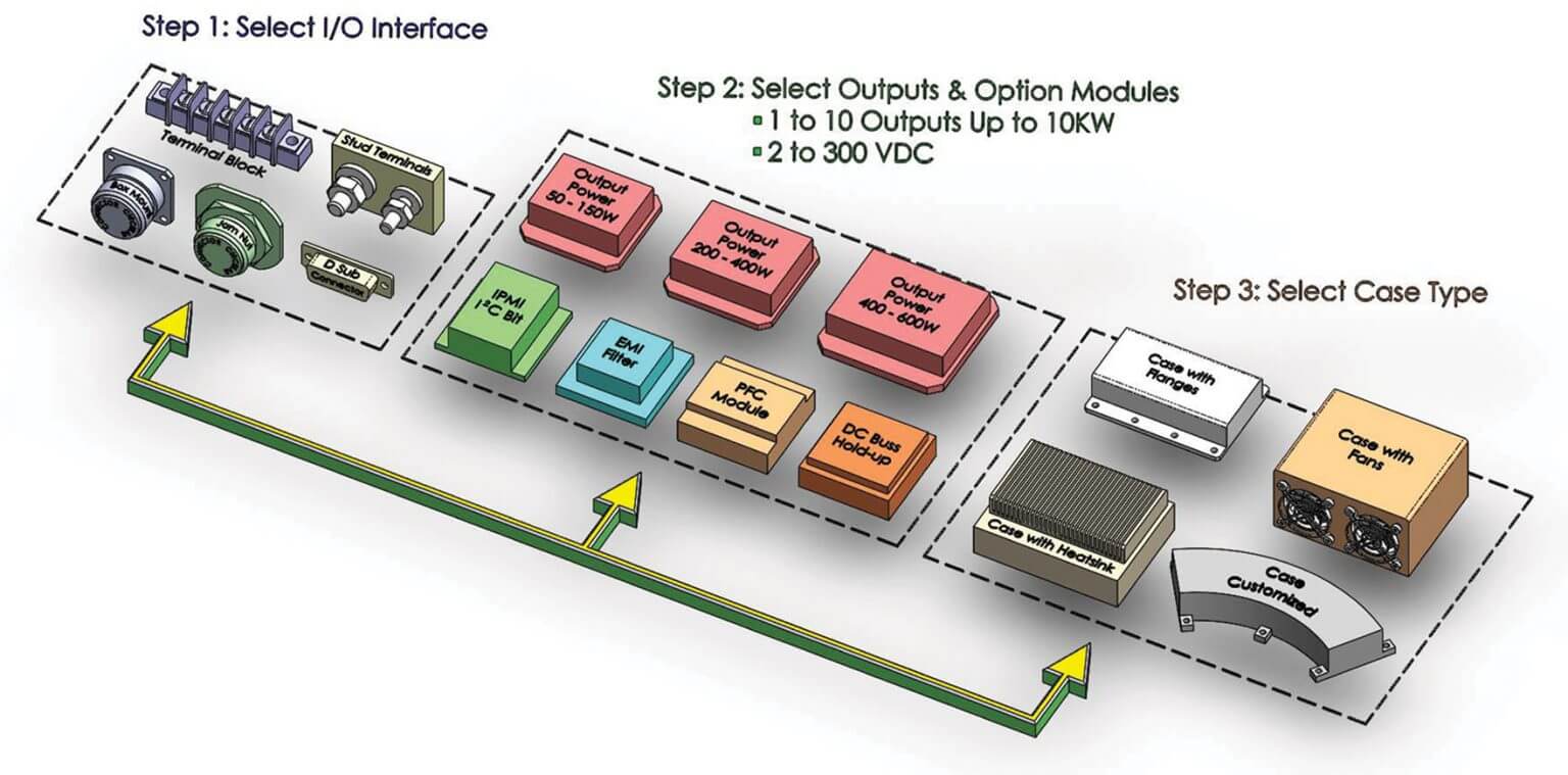 Custom AC to DC Power Supply Designs - Arnold Magnetics Corporation